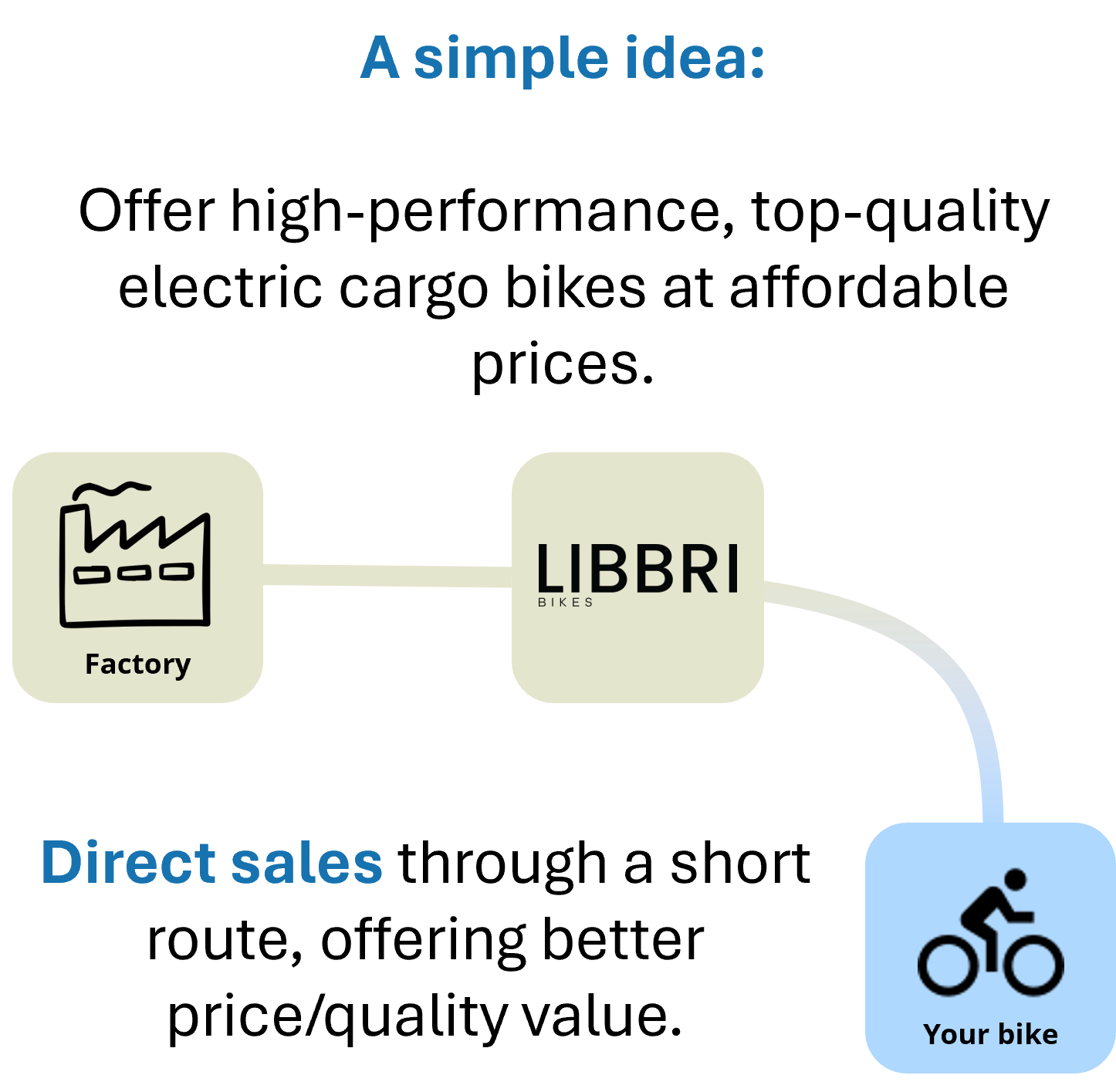 Libbri Bikes, the family electric bike, Swiss longtail cargo bike ...